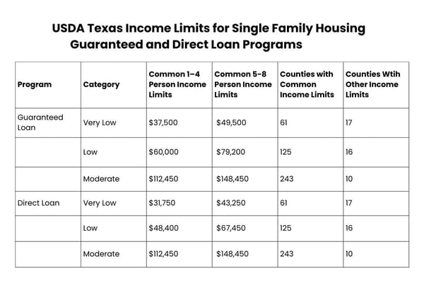 2025 USDA Texas Income Limits